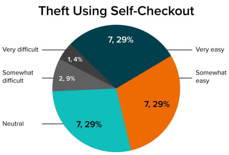 Self Checkout Theft and Deterring It: Key Tips for 2025